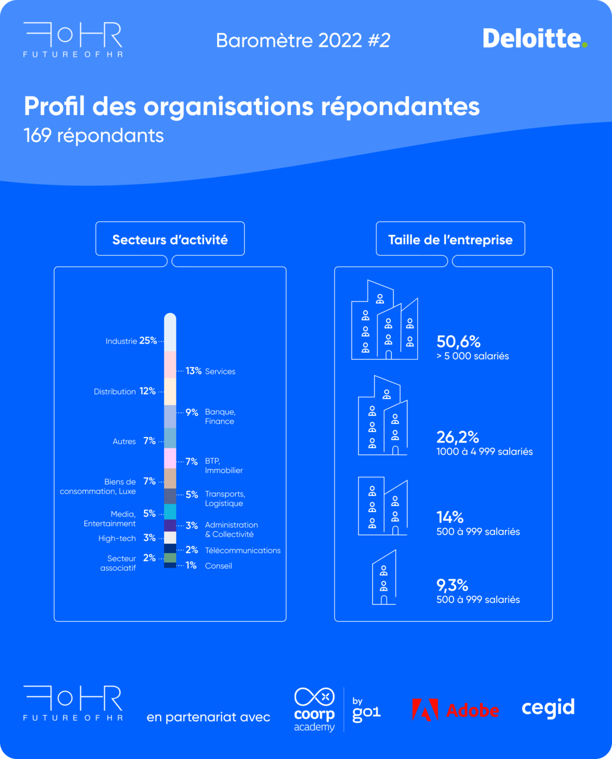 Où en est la transformation digitale des Ressources Humaines ? Découvrez le Baromètre RH 2022 ...