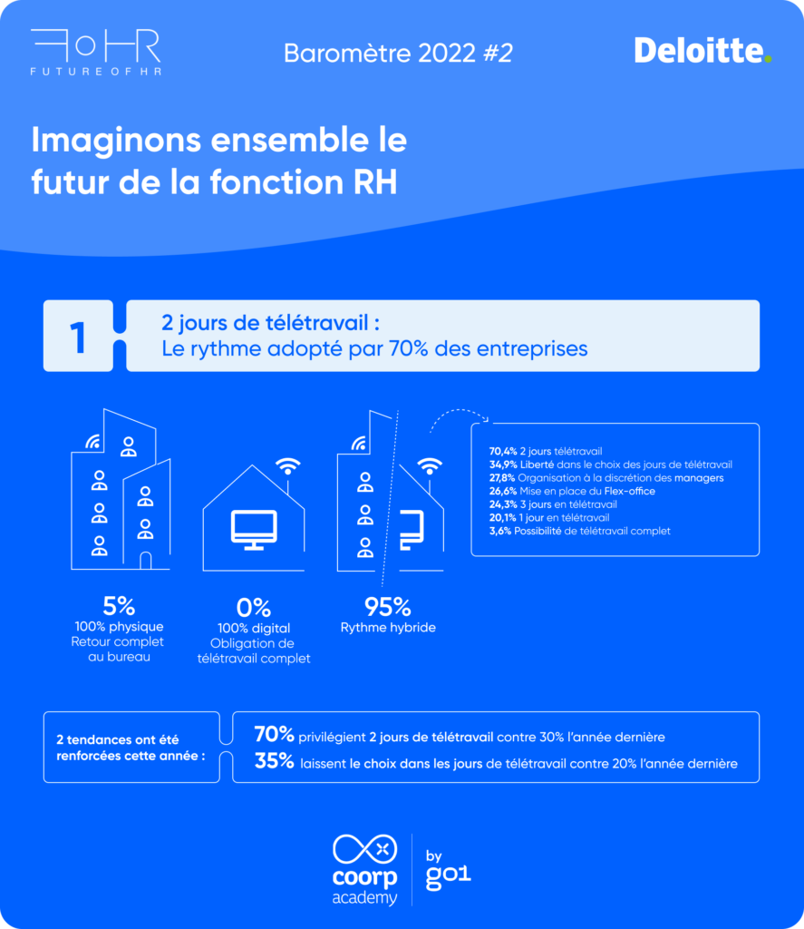 Où en est la transformation digitale des Ressources Humaines ? Découvrez le Baromètre RH 2022 ...
